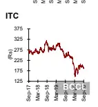 ITC share price: Add ITC, target price Rs 220: ICICI Securities - The ...