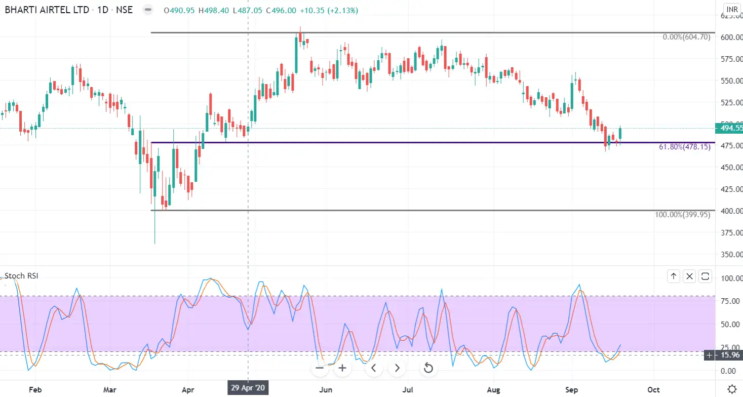 LIVE Market Technicals with CK Narayan - The Economic Times