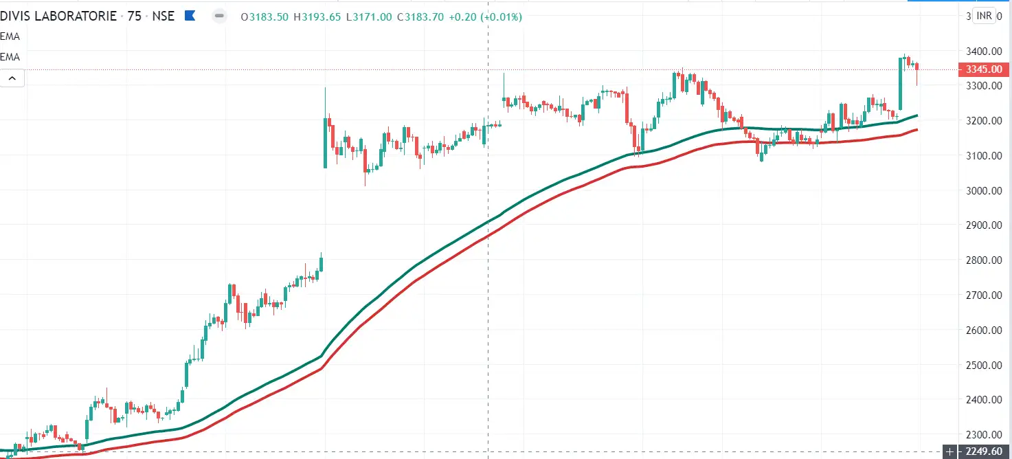 LIVE Market Technicals with CK Narayan - The Economic Times