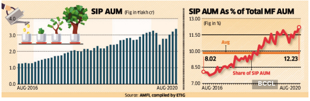 SIP: AUM of funds linked to SIP at record high despite moderating inflows