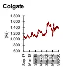 Colgate-Palmolive (India) share price: Hold Colgate-Palmolive, target ...