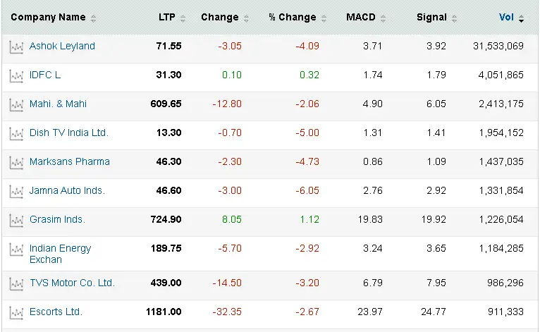 stock ideas: Hero Moto, M&M, TechM, Berger Paints among 112 stocks ...