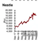 Nestle share price: Hold Nestle India, target price Rs 16,500: ICICI ...