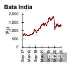 Bata share price: Reduce Bata India, target price Rs 1100: ICICI ...