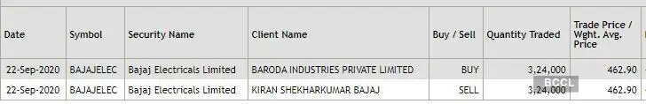 key bulk deals: NSE-BSE bulk deals: Max Ventures trims stake in Max Fin ...