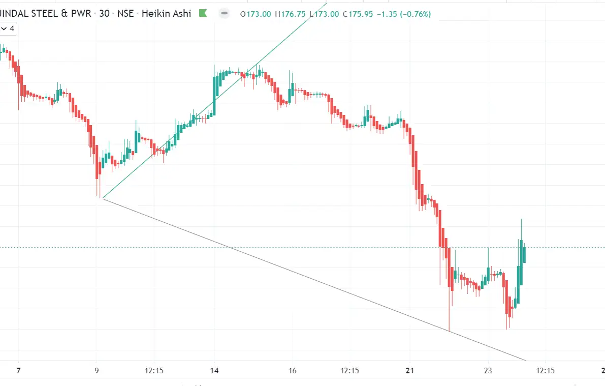 LIVE Market Technicals with CK Narayan - The Economic Times