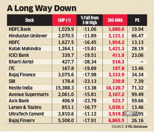 nifty 500: More than half of Nifty 500 stocks in technical bear zone ...