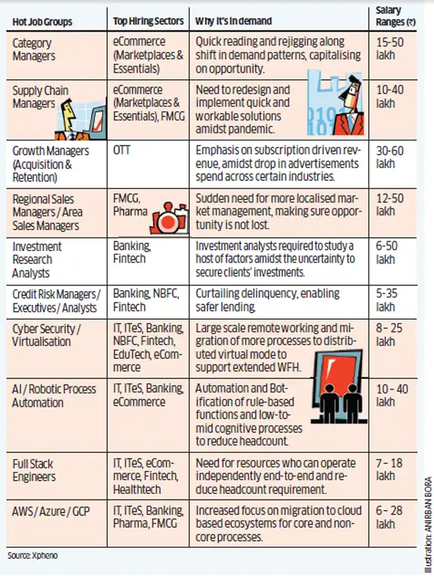 Hot jobs in the time of Covid-19 - The Economic Times