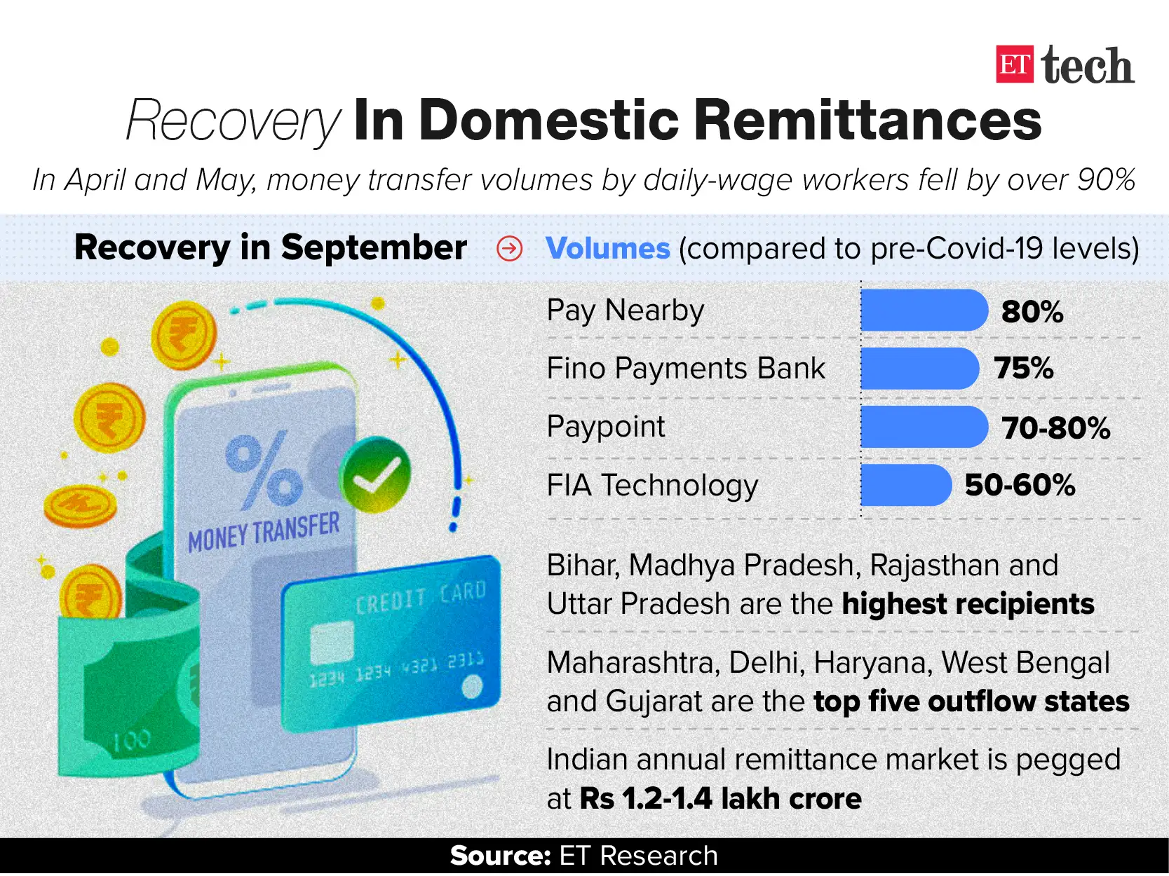 digital payments: Domestic remittances reach 60-80% of pre-pandemic ...