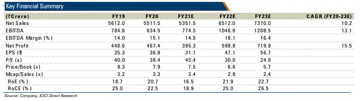 SUPREME INDUSTRIES share price: Buy Supreme Industries, target price Rs ...