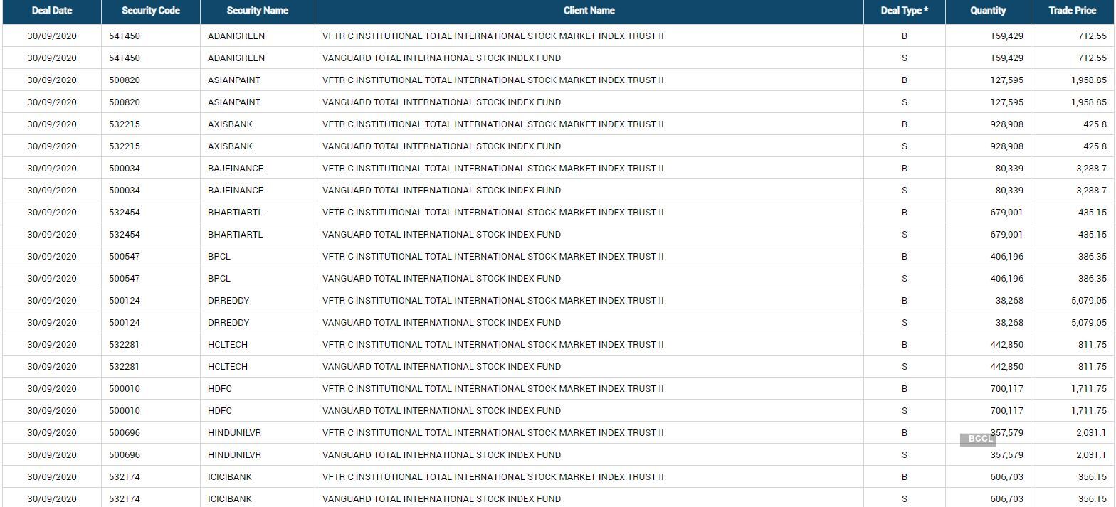 bulk deals: NSE-BSE bulk deals: Habrok India buys shares of CG Power ...