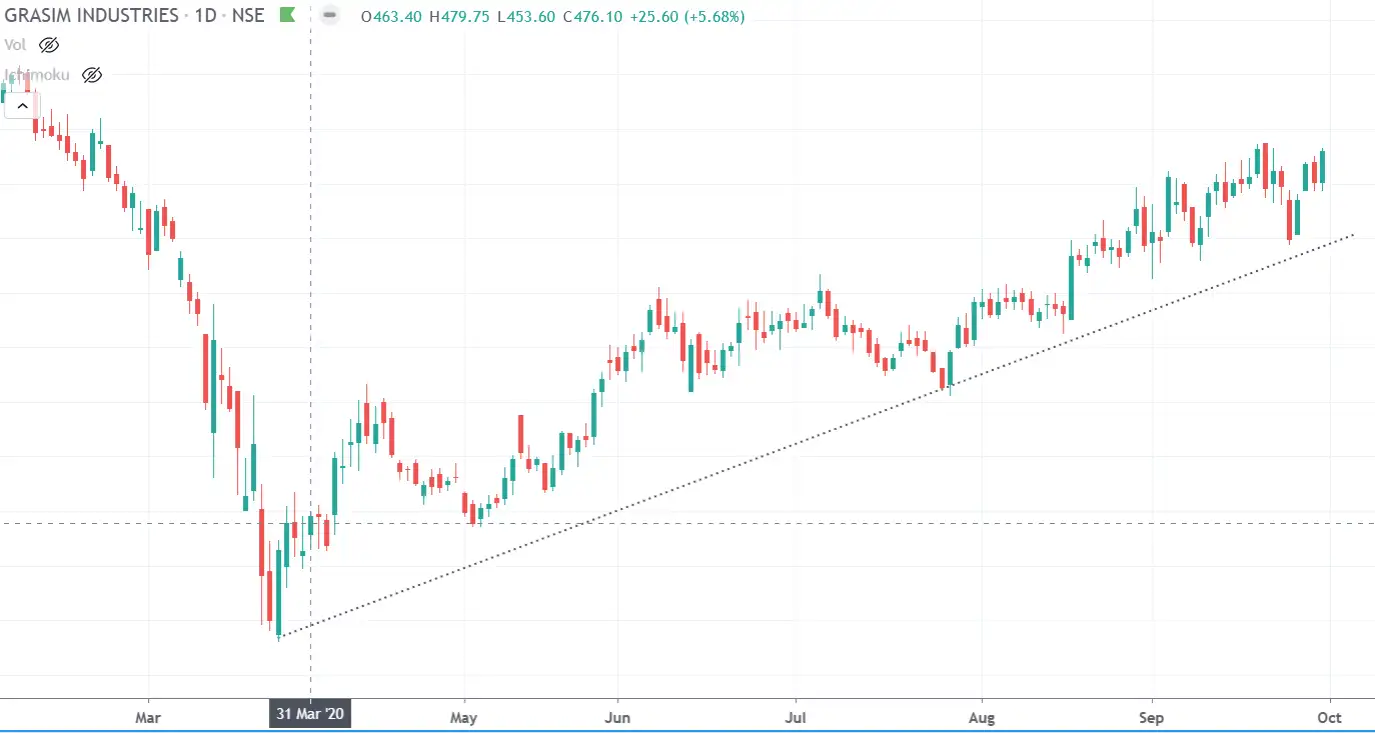 LIVE Market Technicals with CK Narayan - The Economic Times
