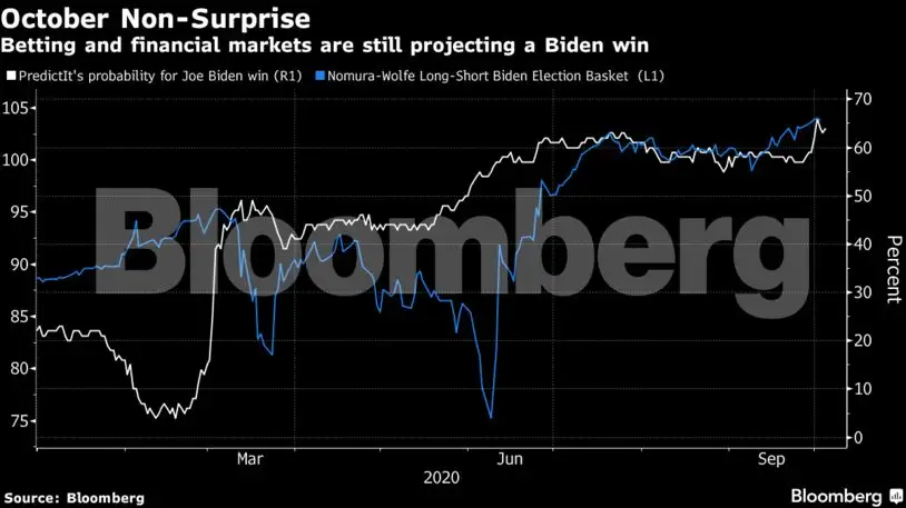 Joe Biden: A clear-cut Biden win is emerging as a bull case for stocks ...