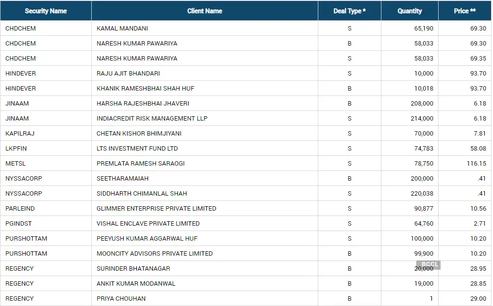 bulk deals: NSE-BSE bulk deals: BNP Paribas dumps Angel Broking on ...
