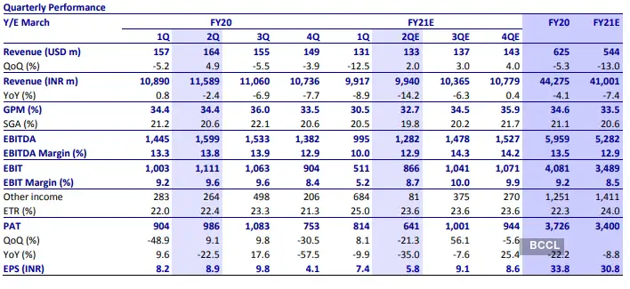 cyient share price: Neutral on Cyient, target price Rs 400: Motilal ...