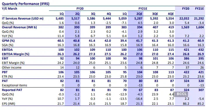 TCS Share Price: Neutral on TCS, target price Rs 2800: Motilal Oswal ...