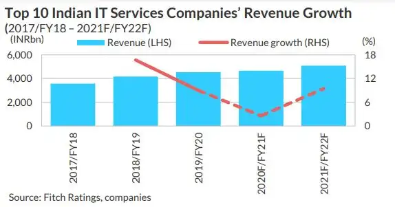 IT stocks: IT services sector to see high single-digit revenue growth ...