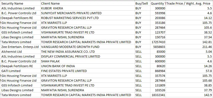 bulk deals: BSE-NSE bulk deals: Vanguard picks 59 lakh shares of Zee ...