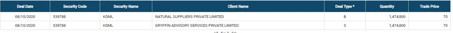 bulk deals: NSE-BSE bulk deals: Ascent India Fund cuts stake in Solara ...