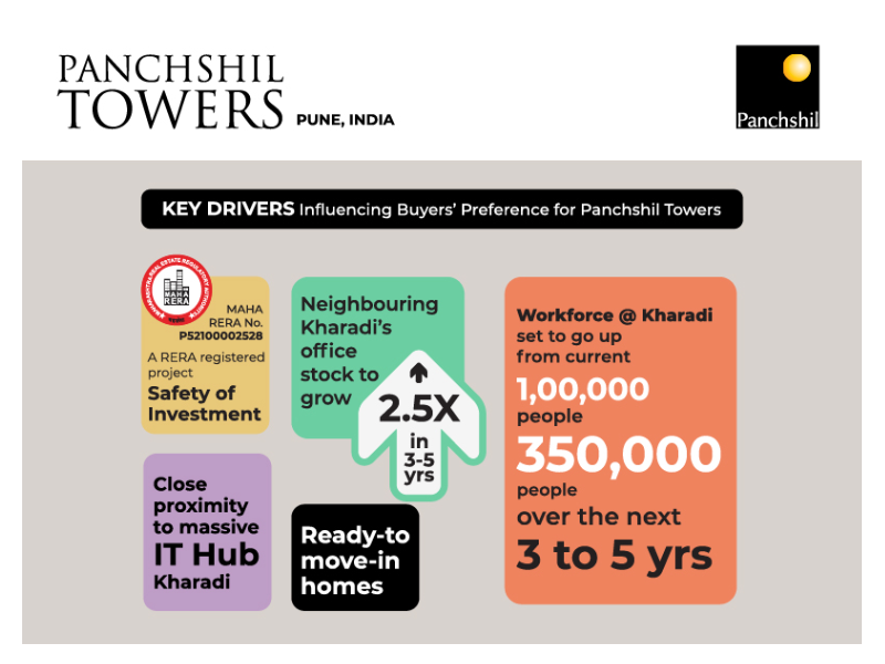 Panchshil Realty Celebrates Strong Sales Growth At Its Flagship ...