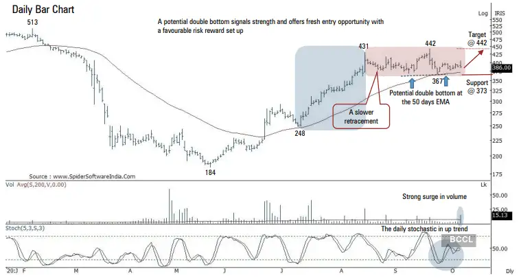 cyient share price: Buy Cyient, target price Rs 442: ICICI Direct - The ...