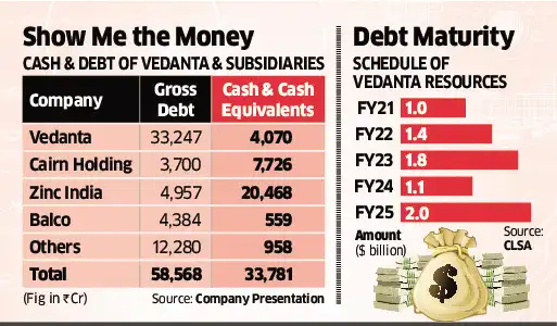 Anil Agarwal plans to move $1 bn from listed Vedanta as loans - The ...