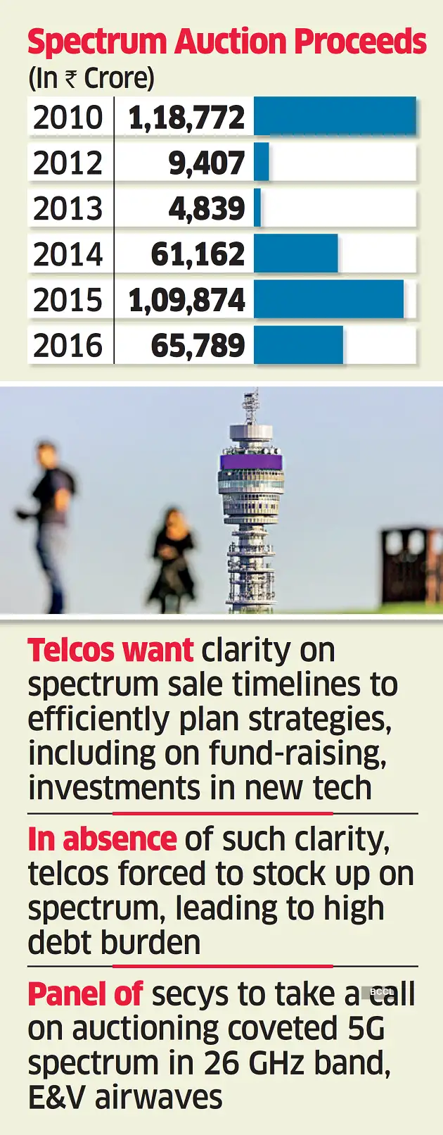 Government sets up a panel of secretaries to streamline telecom ...
