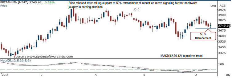 britannia share price: Buy Britannia Industries, target price Rs 3809 ...