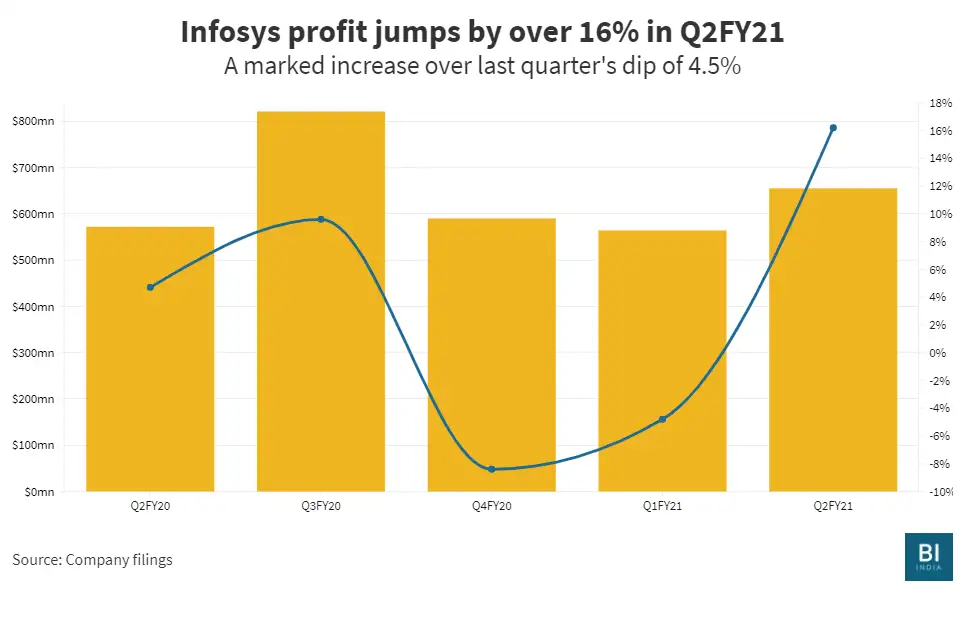 Infosys second quarter earnings deliver on all fronts led by highest ...