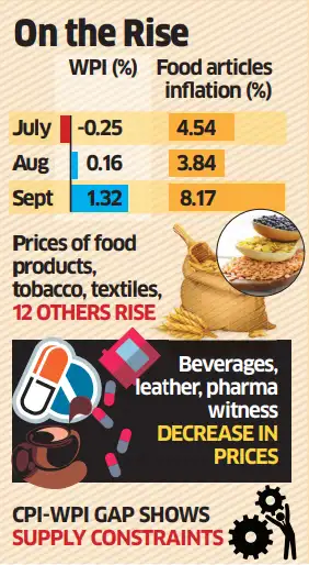 Food inflation drives Sept WPI to 7-month high of 1.32% - The Economic ...