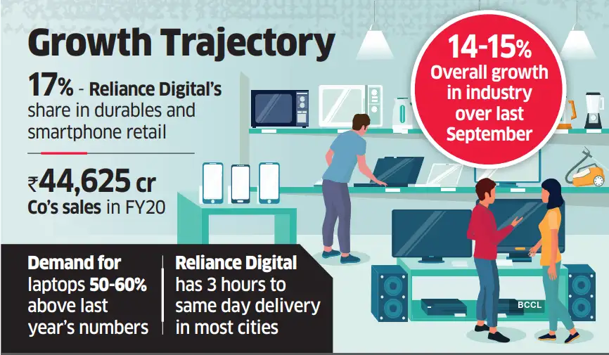 From laptops to grinders, it’s up & up again since May: Reliance ...