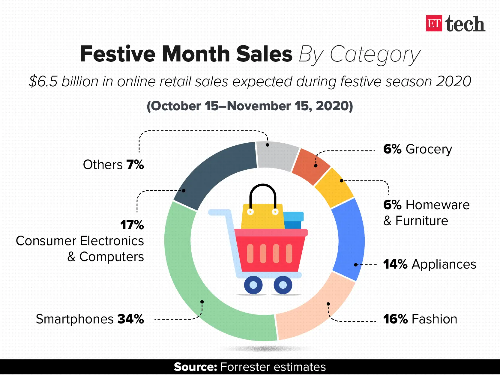 e-commerce: Etailers could rake $6.5 billion in sales this festive ...