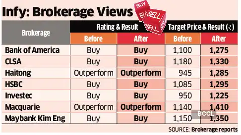 Infosys: D-Street bullish on Infosys post strong Q2 numbers, guidance ...