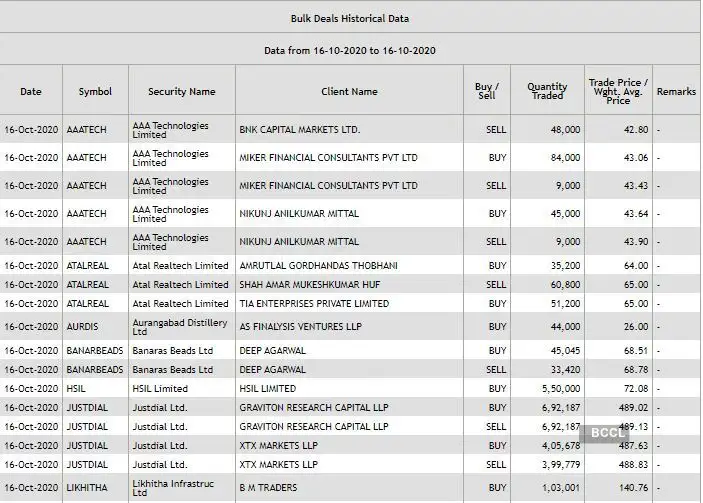 bulk deals: NSE-BSE bulk deals: Investor Niraj Rajnikant Shah buys over ...