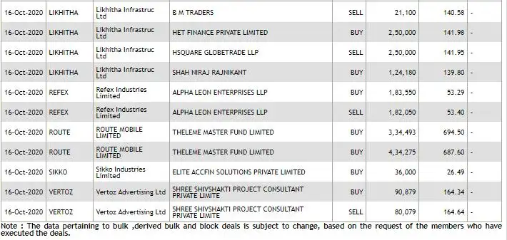 bulk deals: NSE-BSE bulk deals: Investor Niraj Rajnikant Shah buys over ...