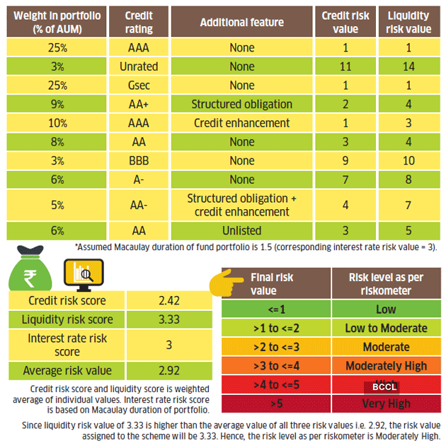 Debt mutual fund: How new riskometer will help you pick the least risky ...