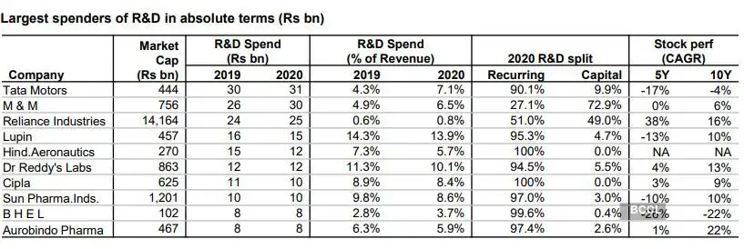 Stock Market: How stocks of largest spenders on R&D have performed ...