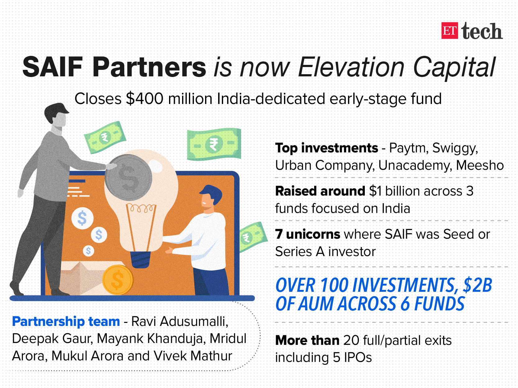 SAIF Partners rebrands as Elevation Capital; closes its seventh fund at ...