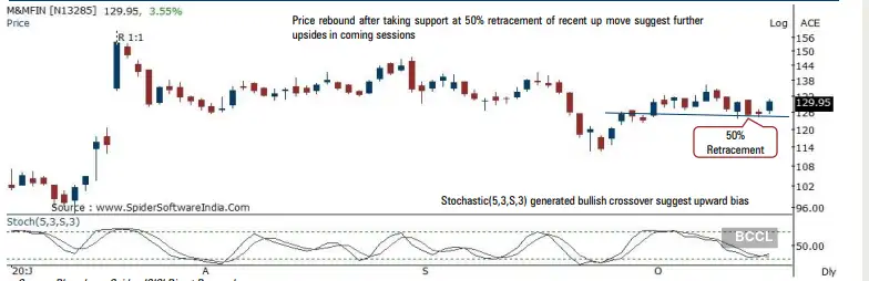 M&M Finance share price: Buy Mahindra & Mahindra Financial Services ...