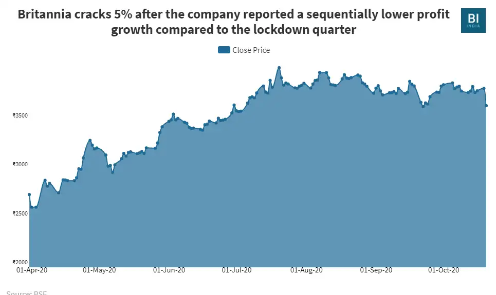 Britannia cracks 5% despite double-digit growth in revenues — weak ...