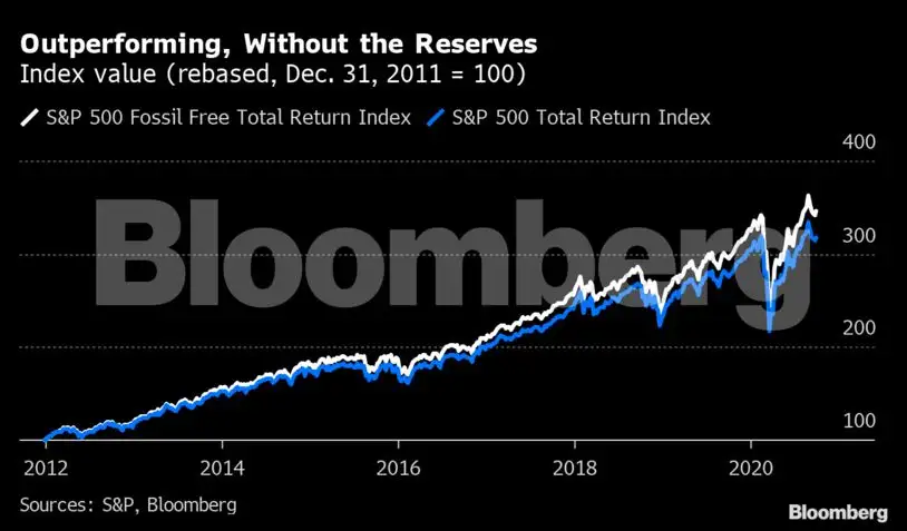 fossil fuels: Markets are divesting you from fossil fuels - The ...