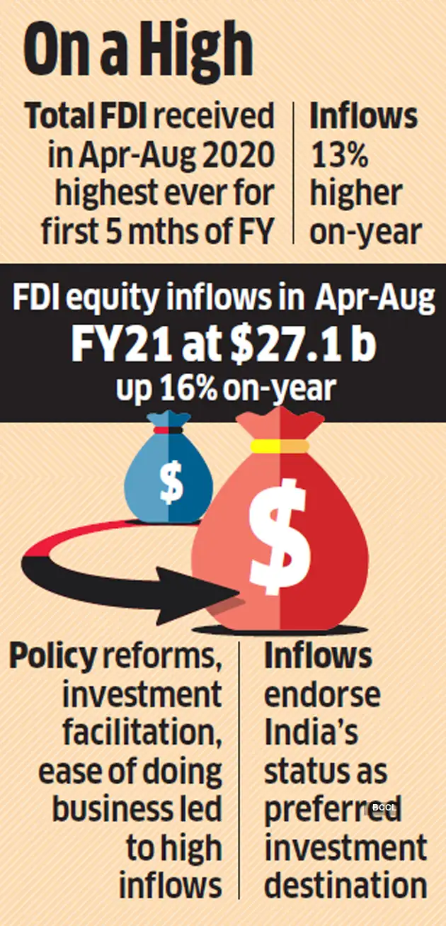 FDI: India receives highest ever FDI in Apr-Aug FY21: Government - The ...