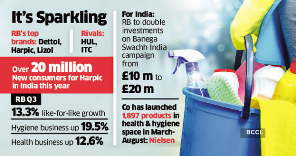 Reckitt Benckiser’s Harpic adds record consumers in India; says biz ...
