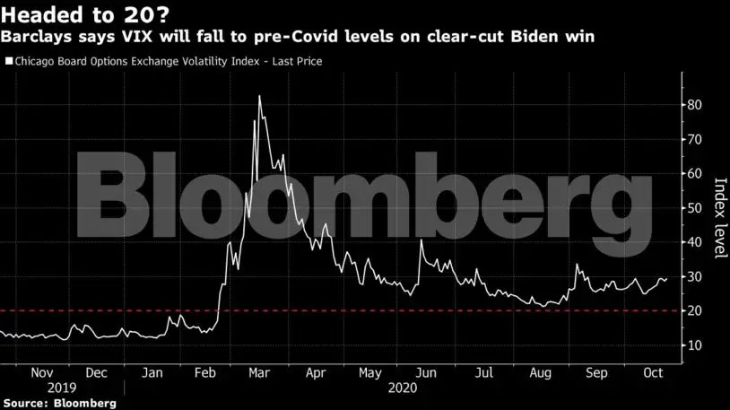 Joe Biden: Barclays sees VIX plunging to pre-Covid level in clear Biden ...