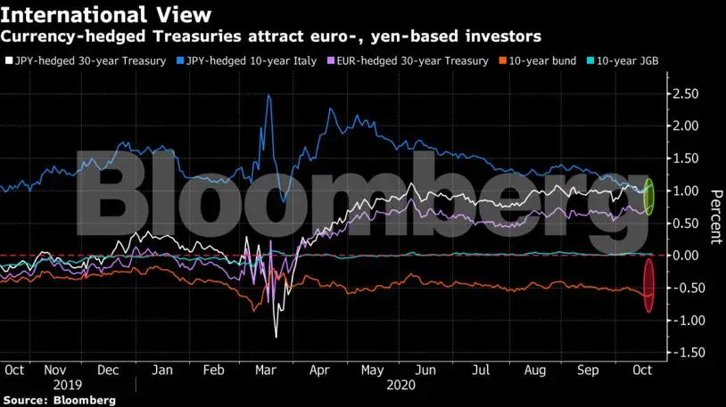 Yield curve: The Fed has trained bond traders not to push yields up too ...