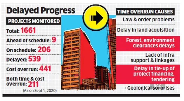 Law & order woes, approval delays: 441 infra projects see cost overruns ...