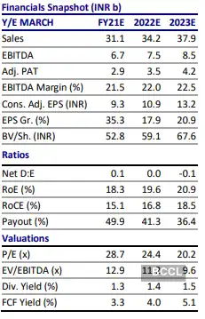 EPL share price: Buy Essel Propack, target price Rs 314: Motilal Oswal ...
