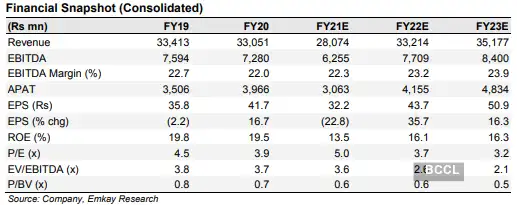 GHCL share price: Buy GHCL, target price Rs 186: Emkay Global - The ...