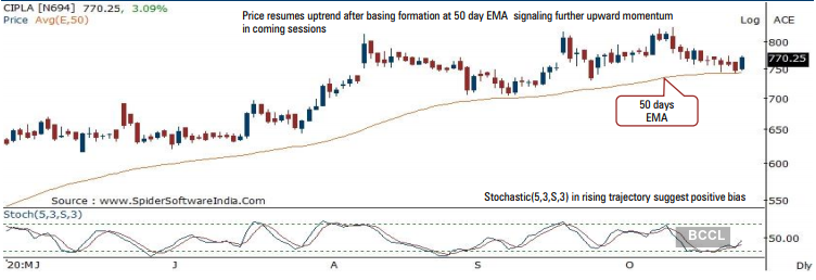 Cipla share price: Buy Cipla, target price Rs 784: ICICI Direct - The Economic Times