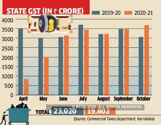 Karnataka GST collections on upswing, points to revival in buying ...